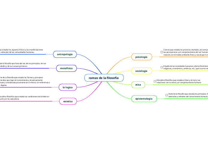 ramas de la filosofía - Mind Map